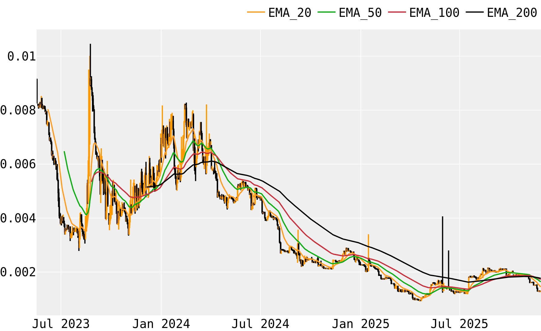 Nsure Network NSURE Exponential moving averages