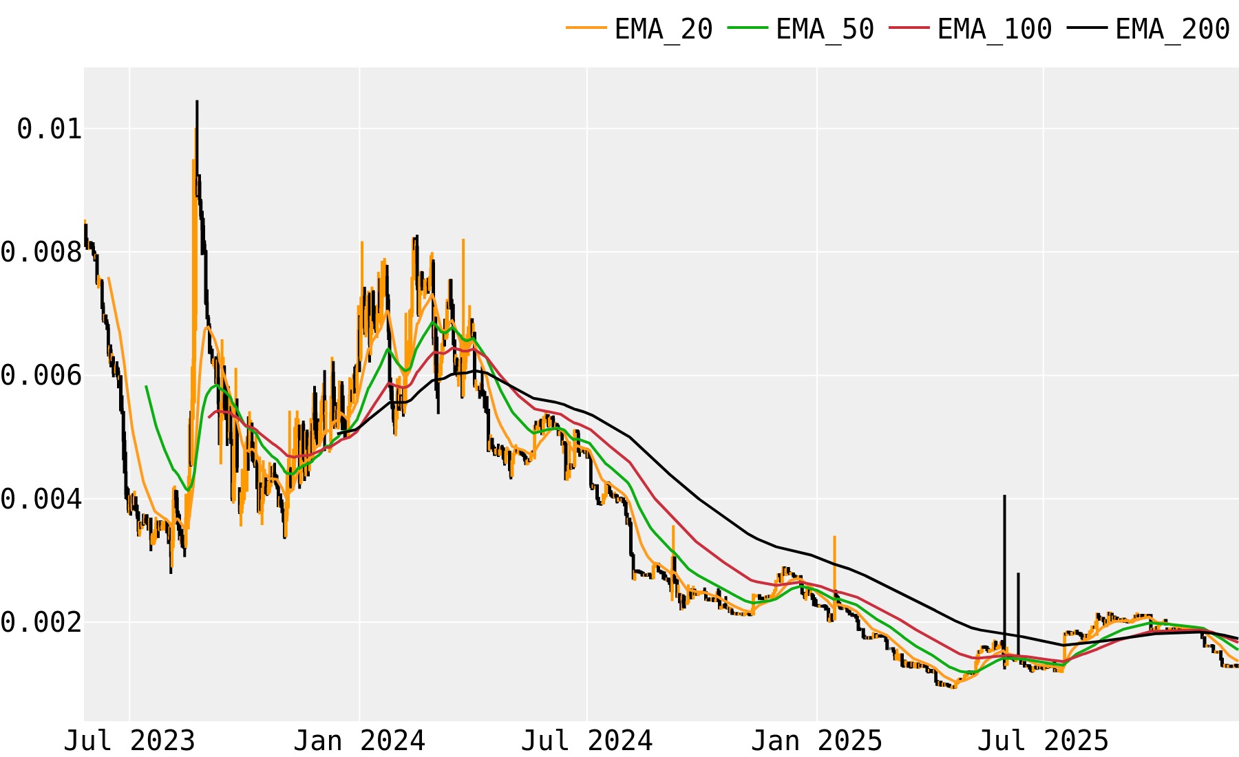 Nsure Network NSURE Exponential moving averages