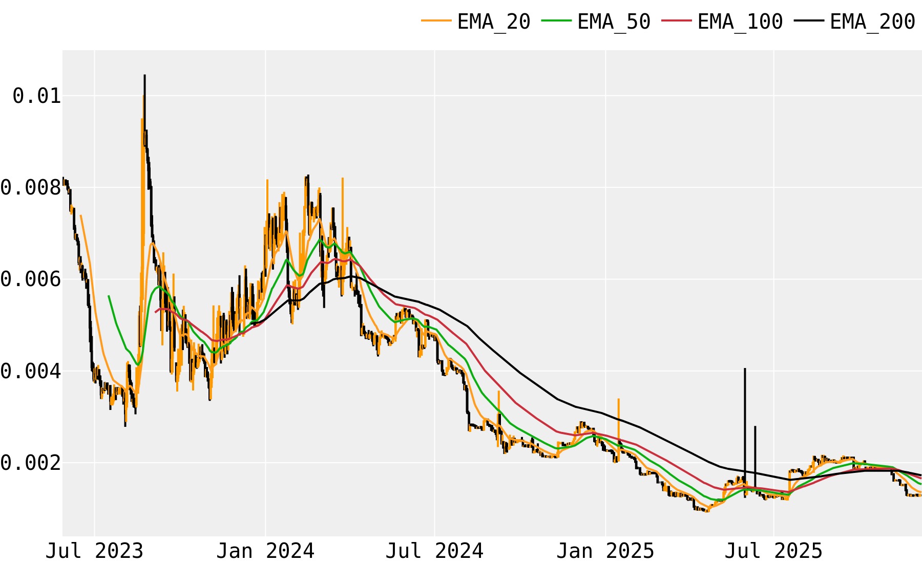 Nsure Network NSURE Exponential moving averages