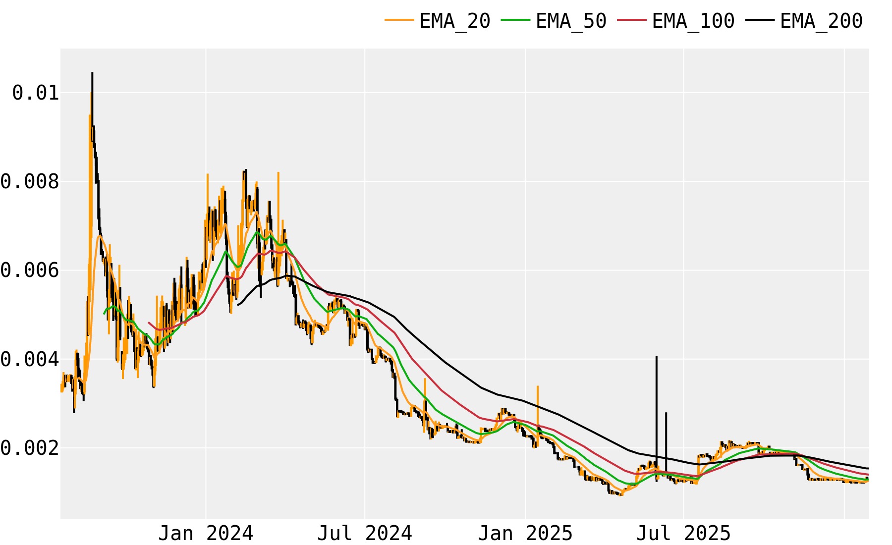 Medias móviles exponenciales de Nsure Network