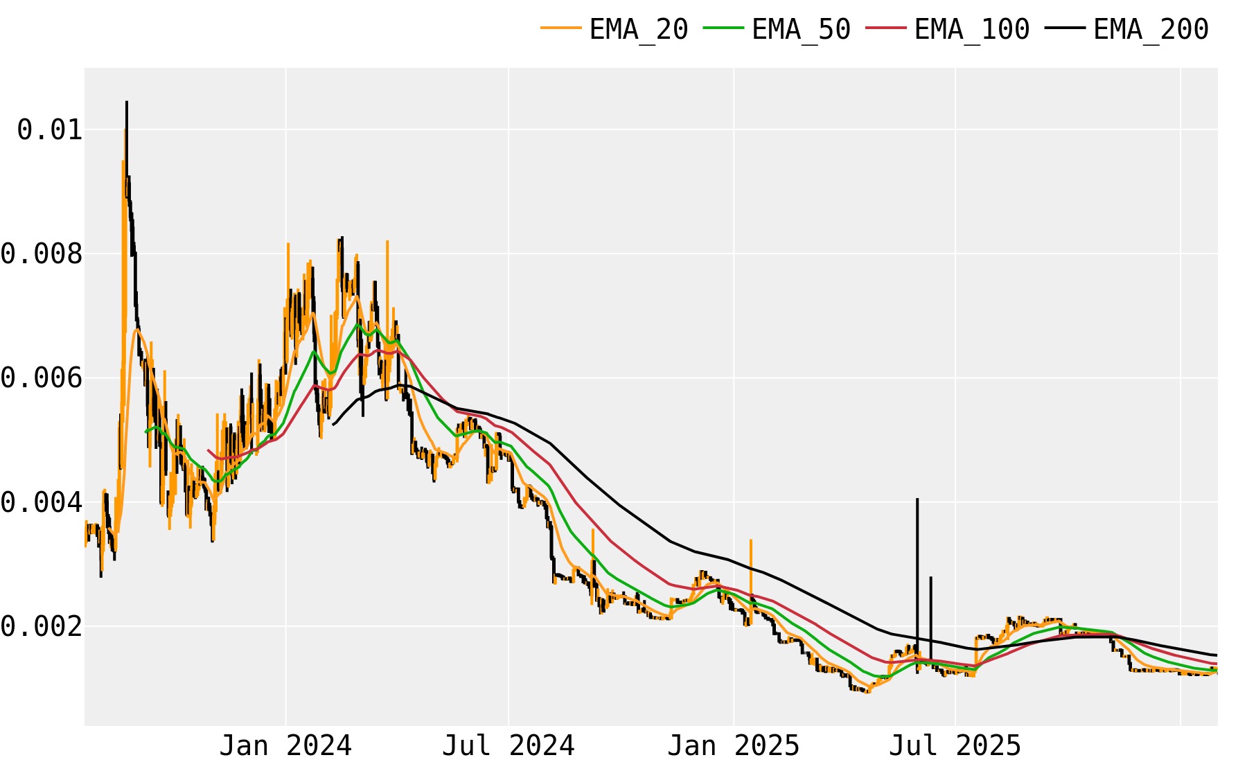 Nsure Network NSURE Экспоненциальные скользящие средние
