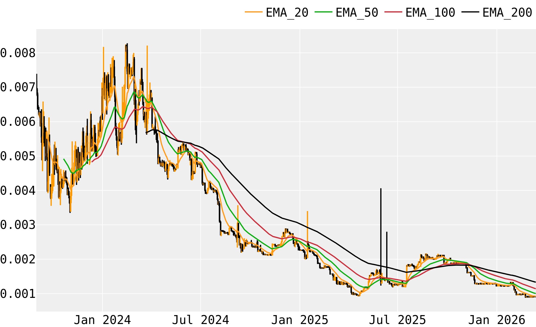 Nsure Network NSURE Экспоненциальные скользящие средние