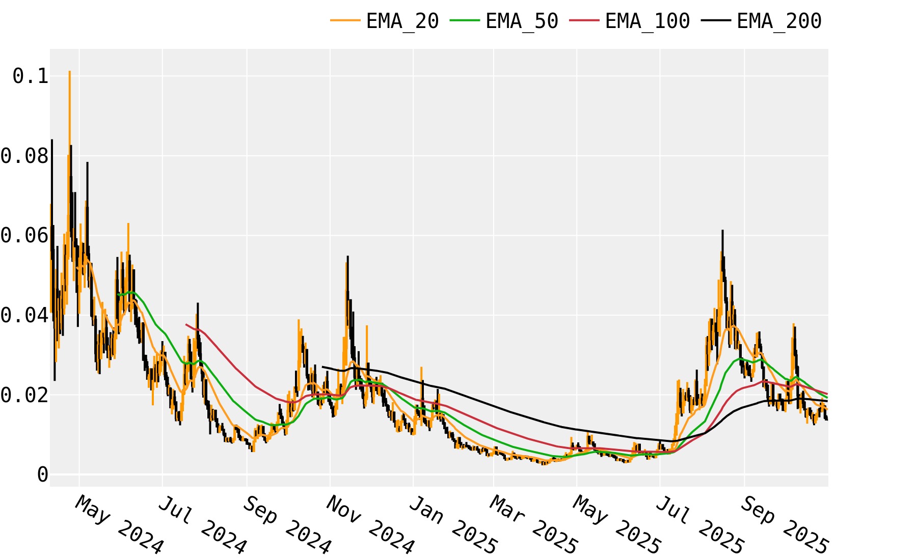 nubcat NUB Exponential moving averages