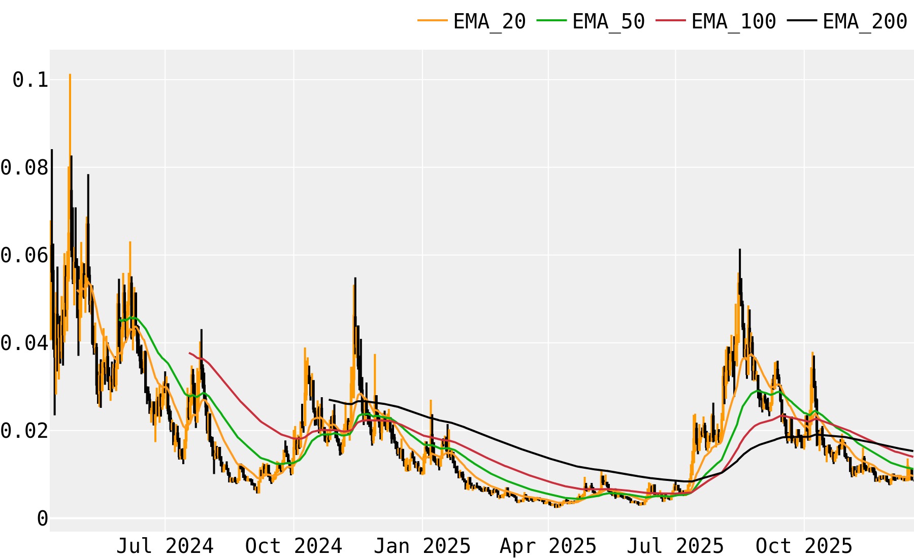 nubcat NUB Экспоненциальные скользящие средние