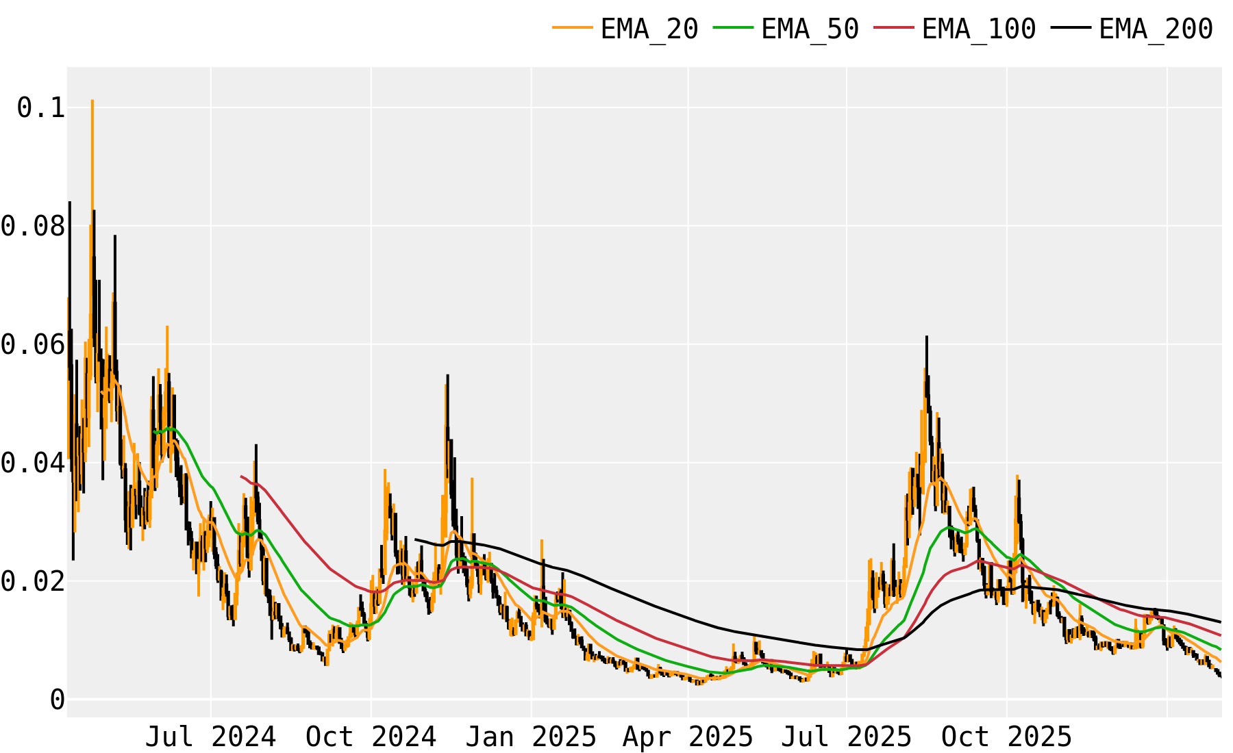 nubcat NUB Экспоненциальные скользящие средние