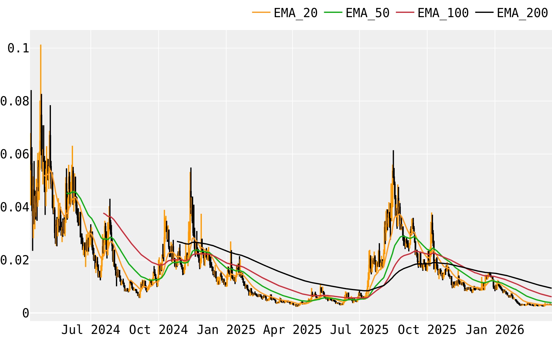 nubcat NUB Экспоненциальные скользящие средние