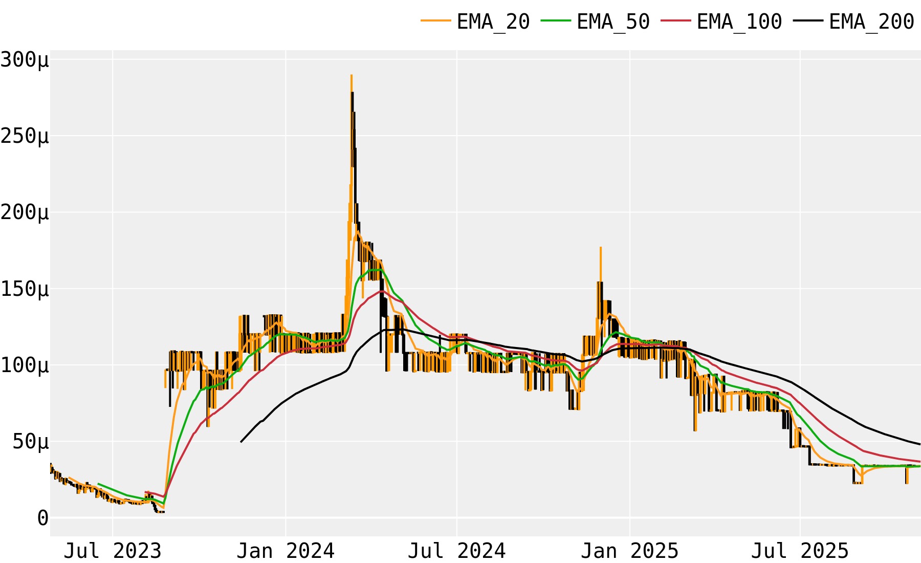 Nucleus Vision NCASH Exponential moving averages
