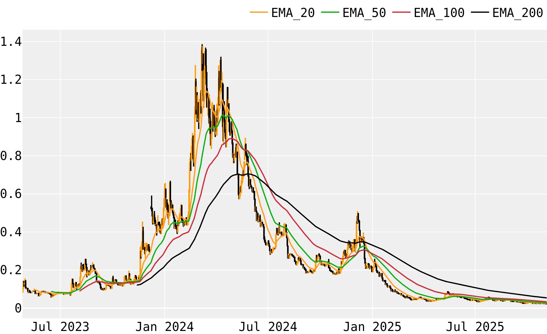 Nuco.Cloud NCDT Exponential moving averages