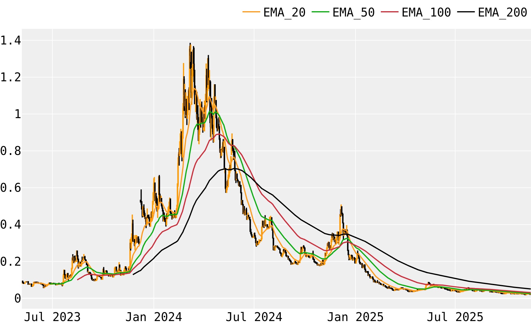 Nuco.Cloud NCDT Exponential moving averages