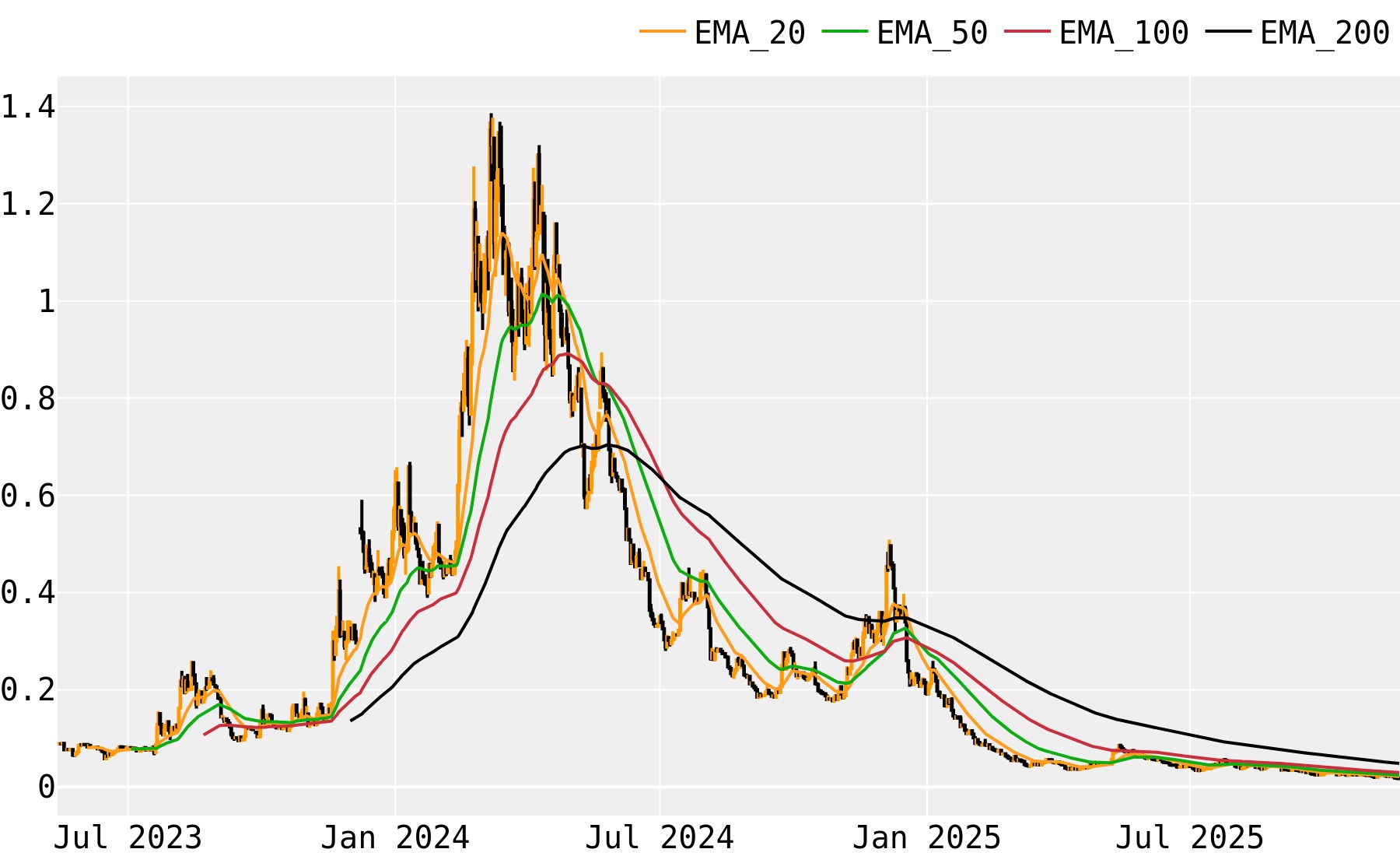 Nuco.Cloud NCDT Exponential moving averages