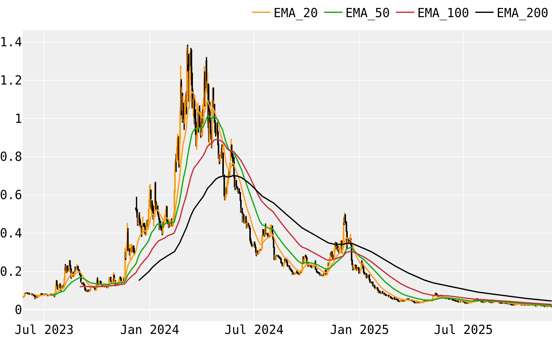 Nuco.Cloud NCDT Exponential moving averages