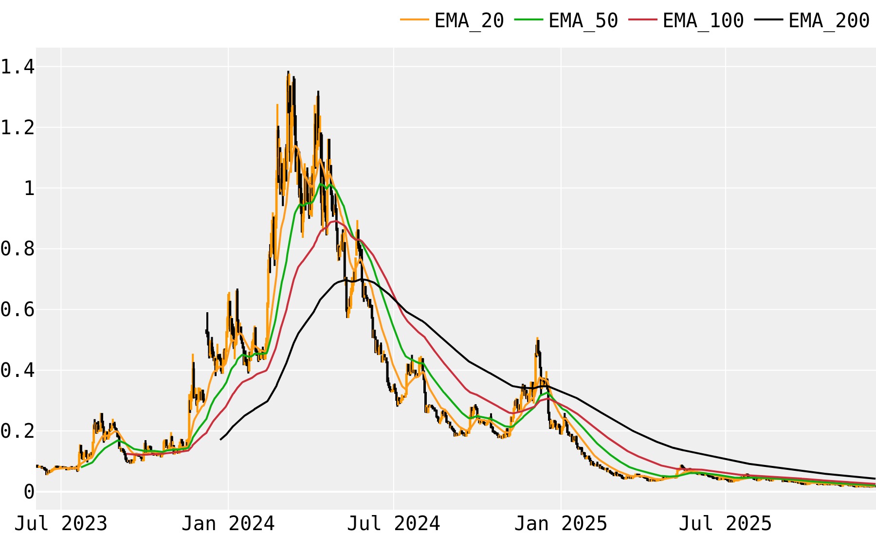 Nuco.Cloud NCDT Exponential moving averages