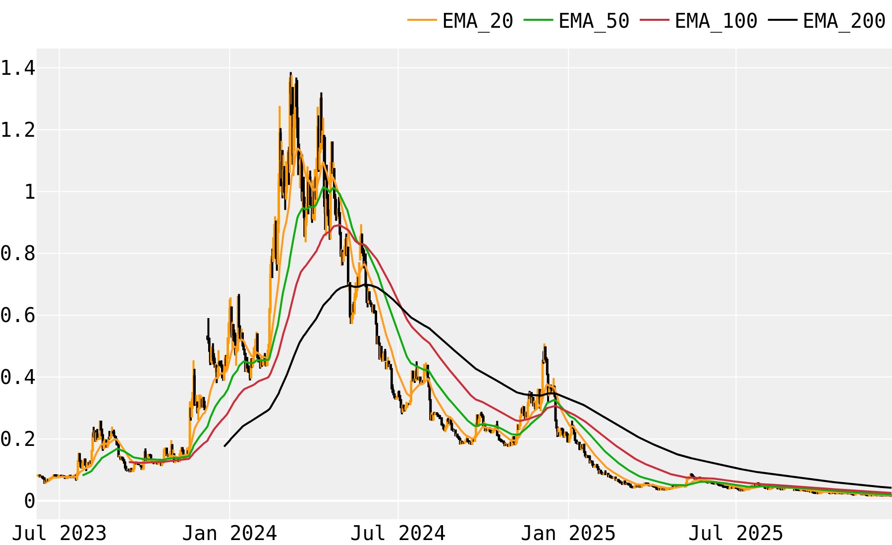 Nuco.Cloud NCDT Экспоненциальные скользящие средние