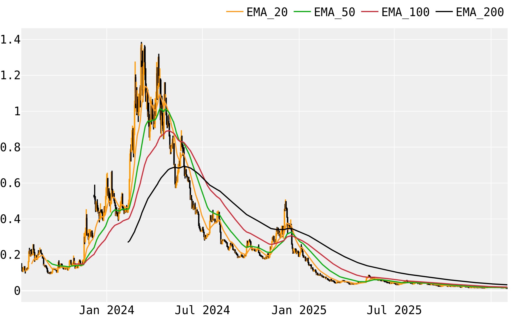 Medias móviles exponenciales de Nuco.Cloud