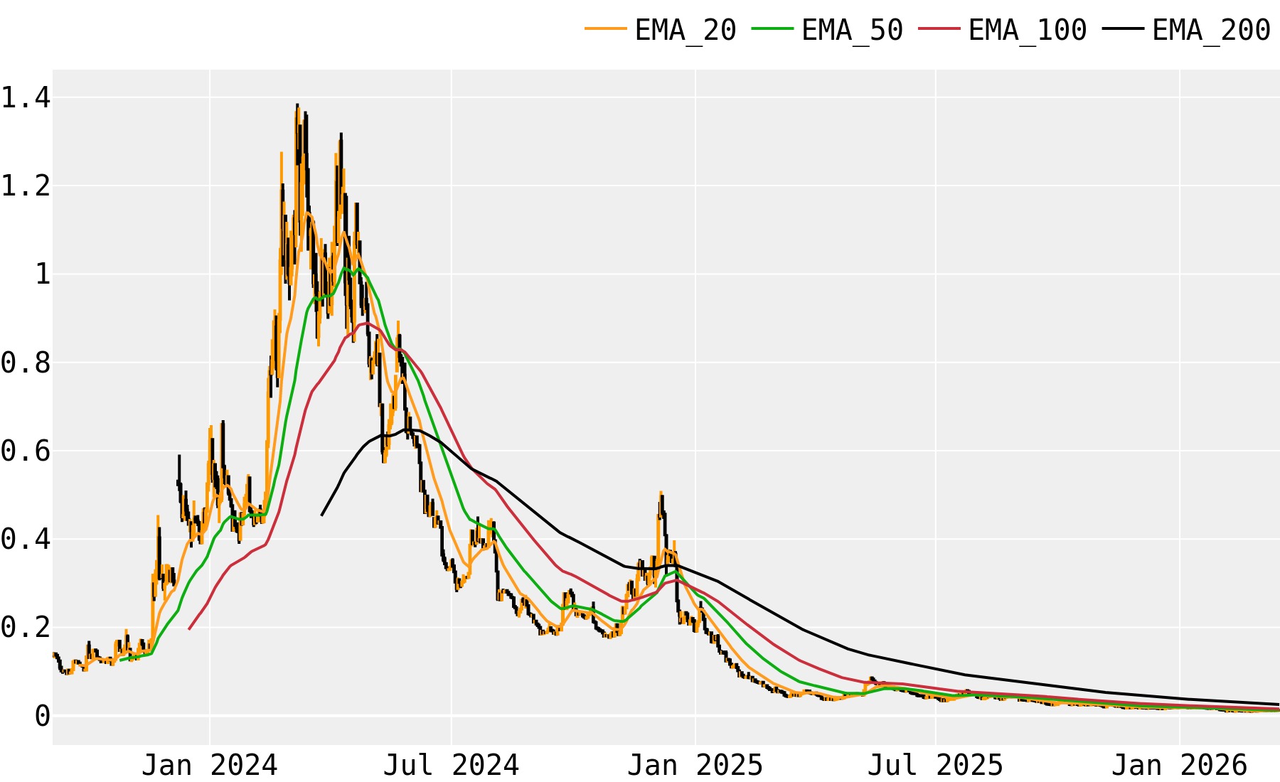 Nuco.Cloud NCDT Экспоненциальные скользящие средние