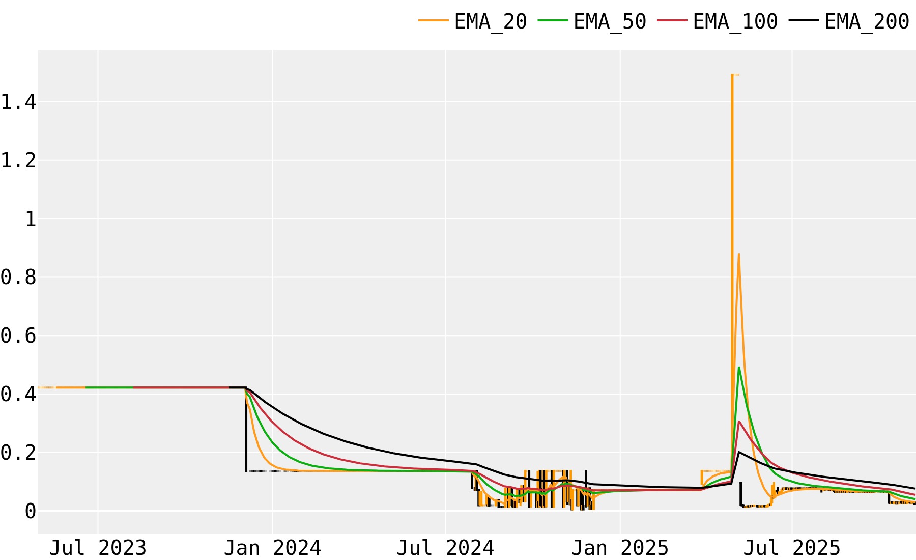 NuCoin NUC Exponential moving averages
