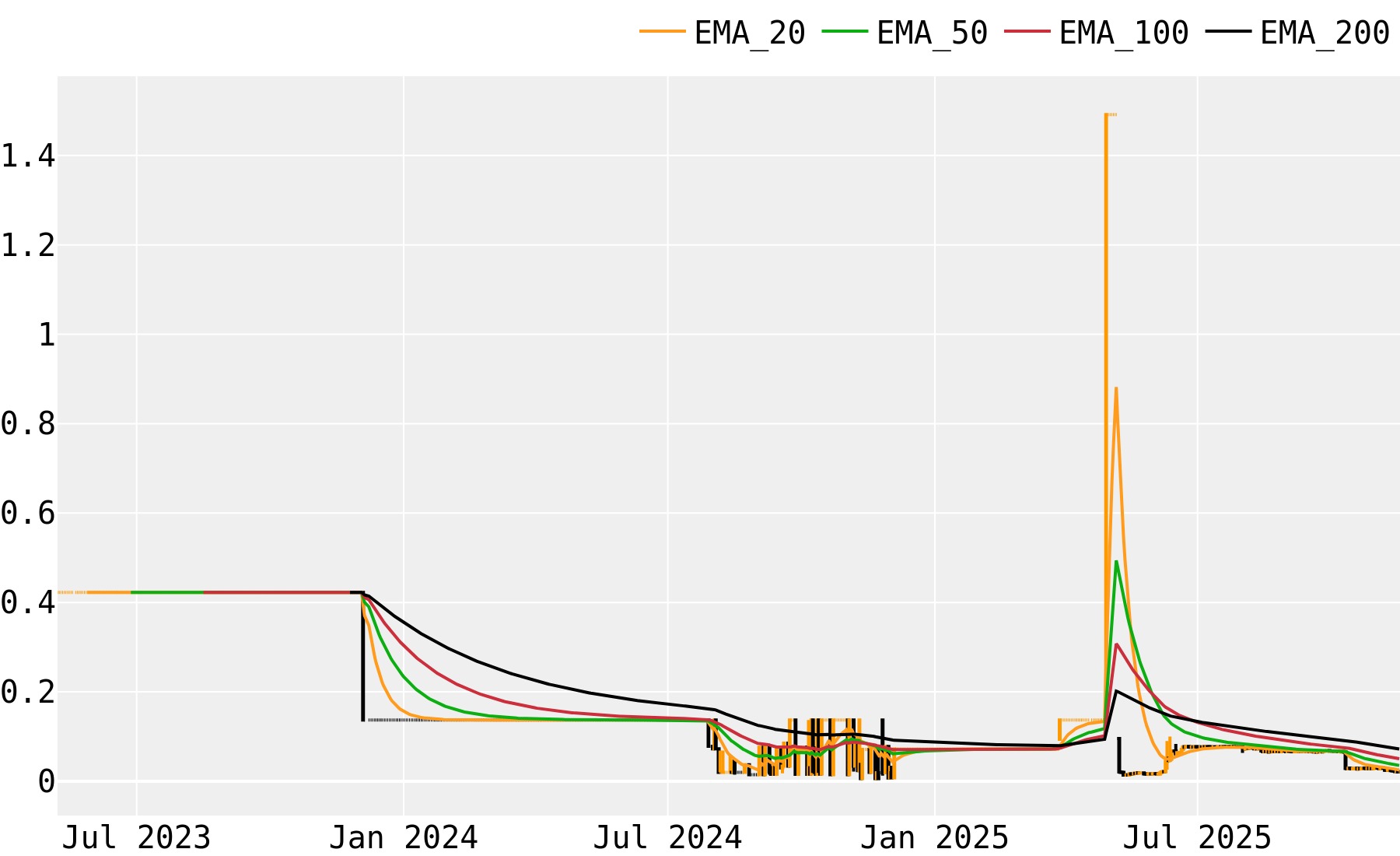 NuCoin NUC Exponential moving averages