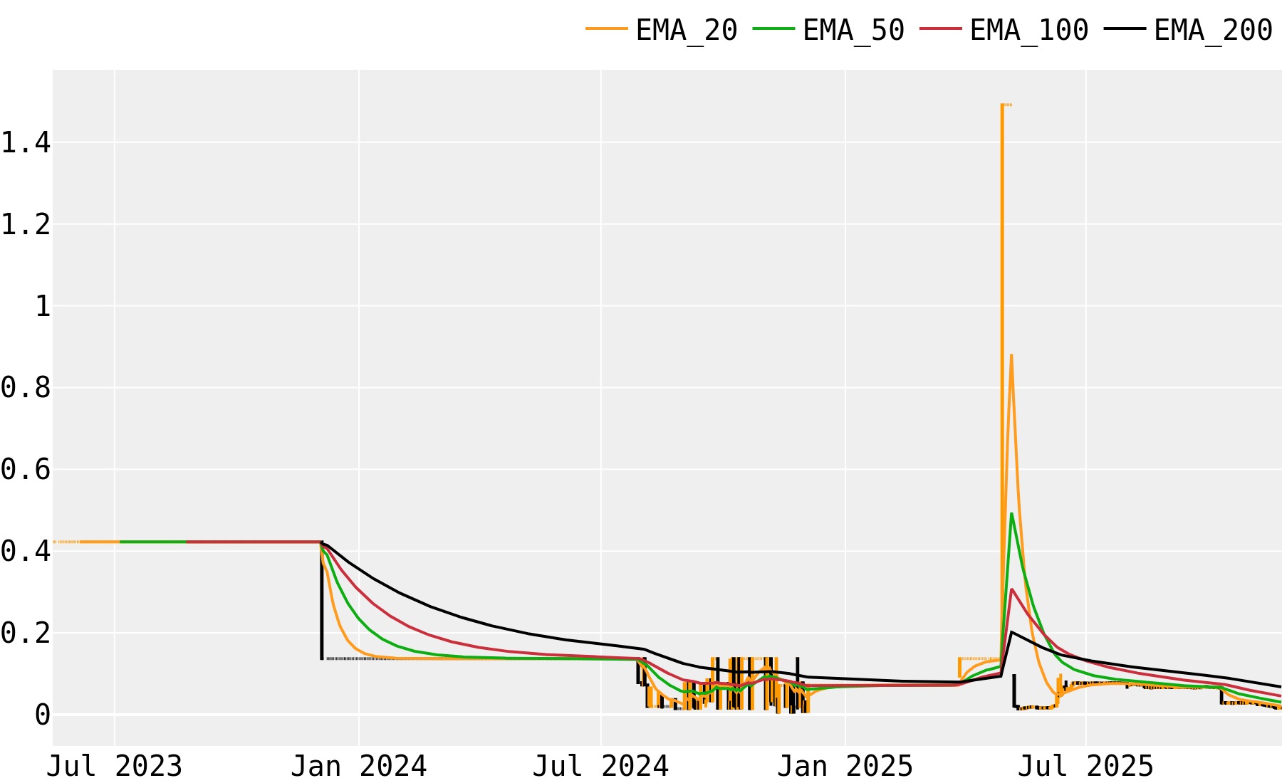 NuCoin NUC Exponential moving averages