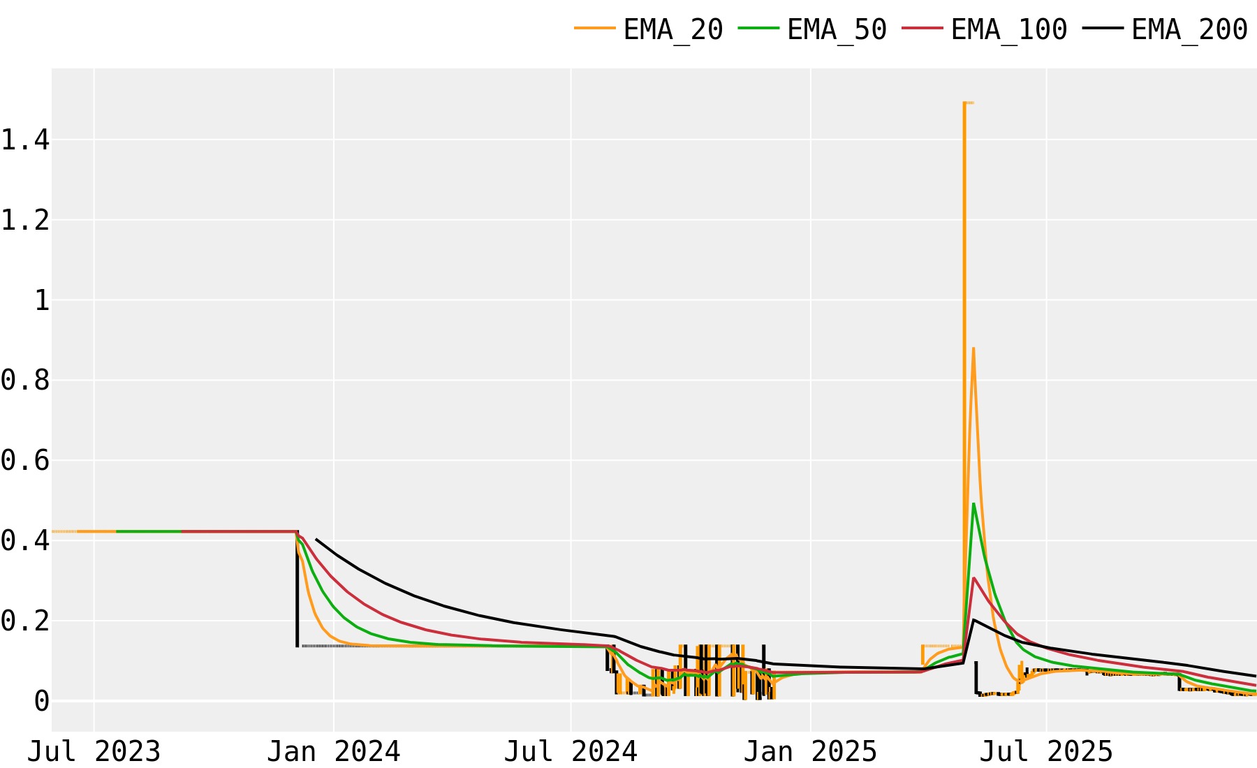 NuCoin NUC Exponential moving averages