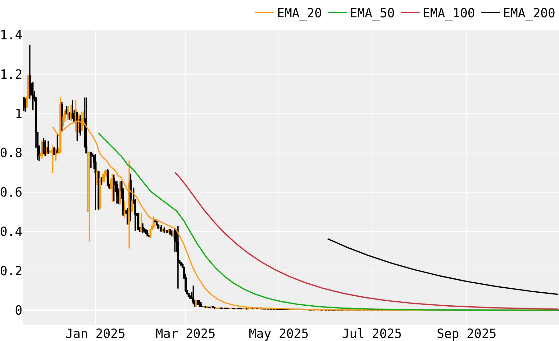 Nugget Trap Gold Token NGTG$$ Exponential moving averages