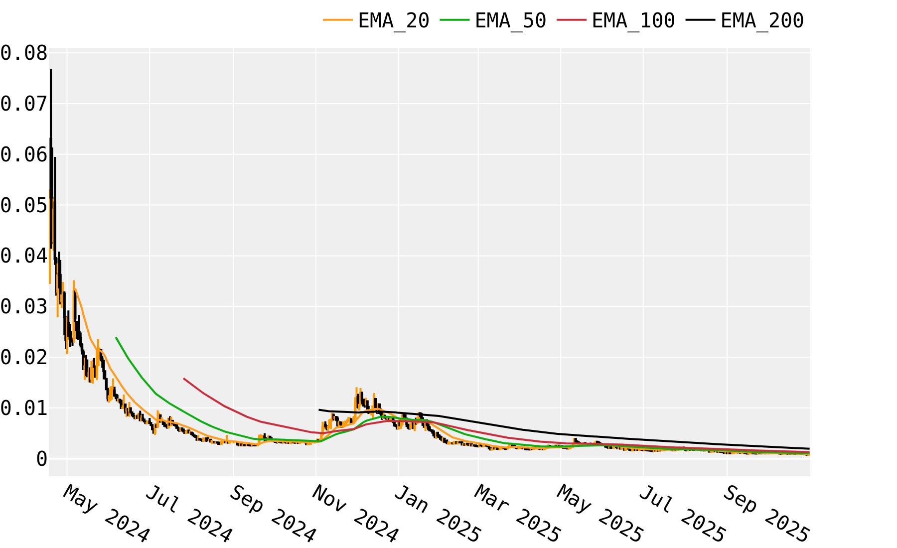 Nuklai NAI Exponential moving averages