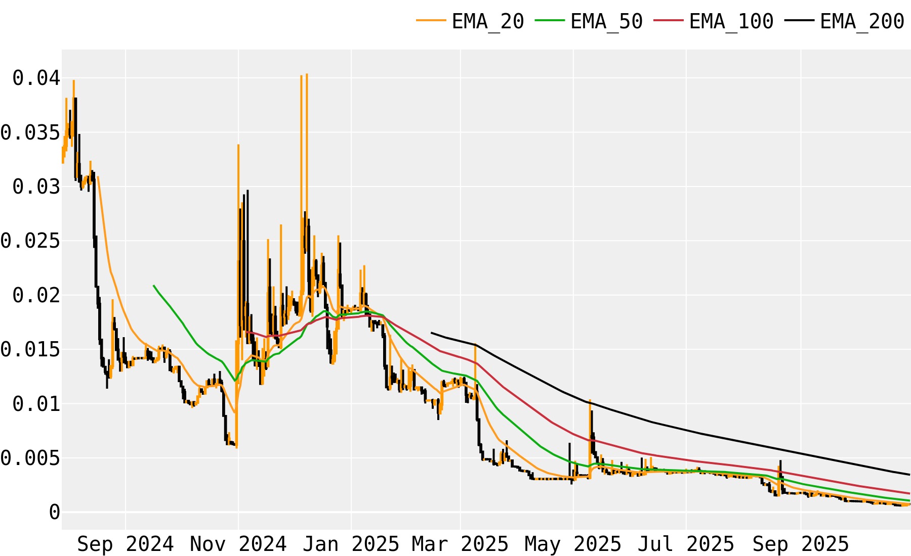 NuLink NLK Exponential moving averages