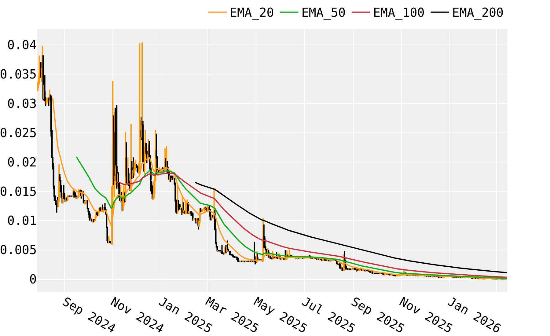 NuLink NLK Экспоненциальные скользящие средние