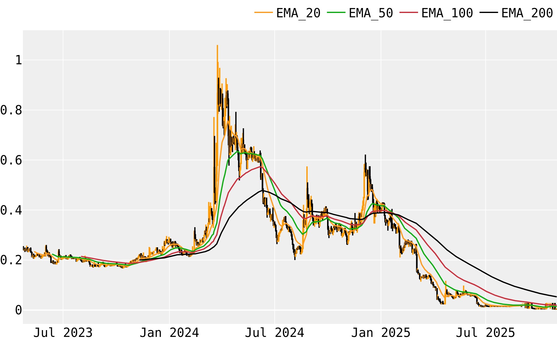 Nuls NULS Экспоненциальные скользящие средние