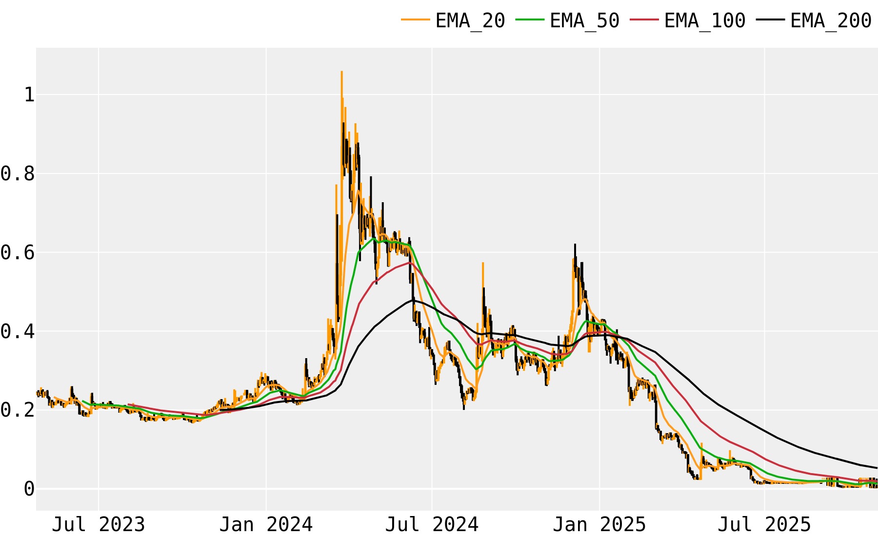 Nuls Üstel Hareketli Ortalamaları