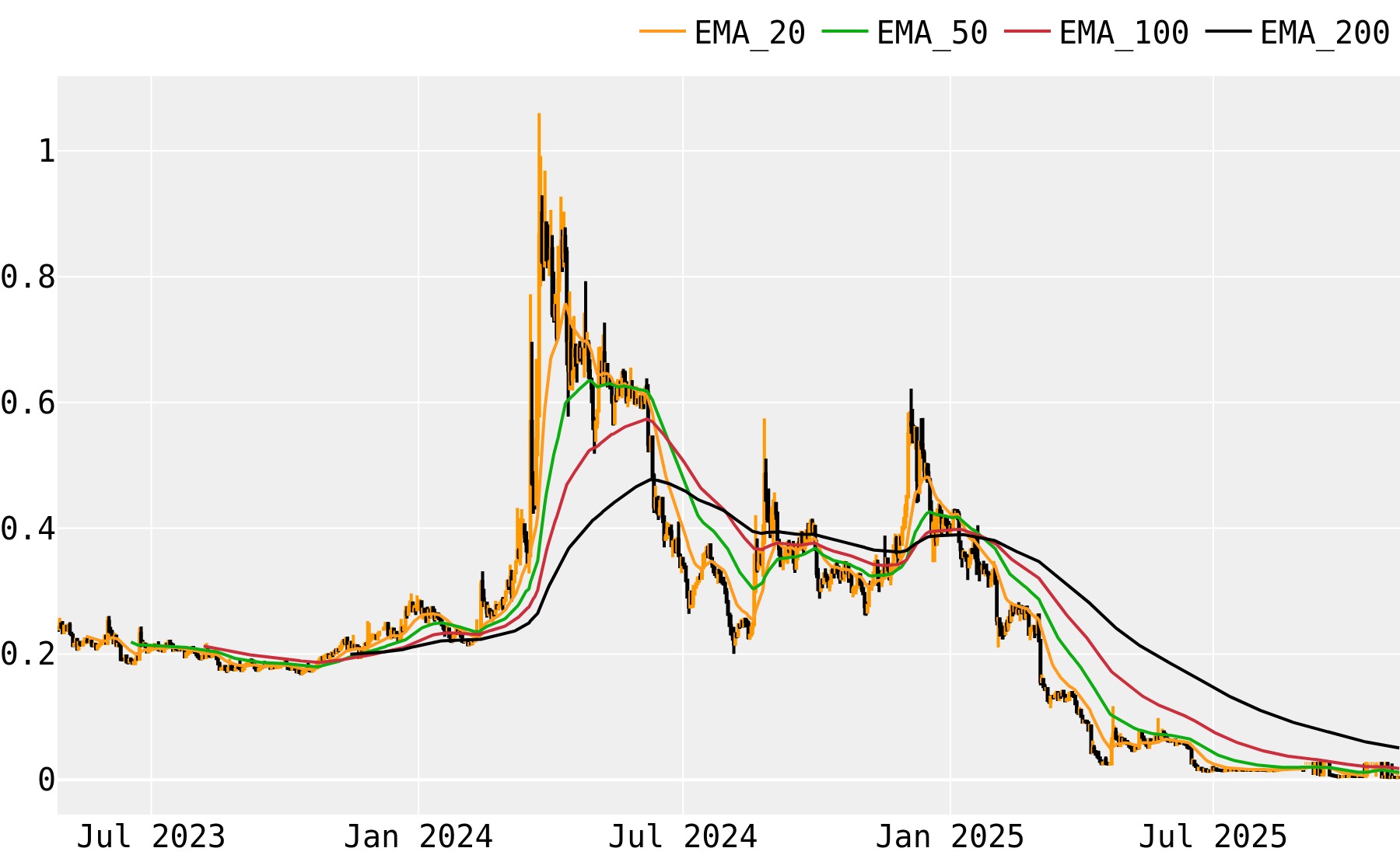 Nuls NULS Exponential moving averages