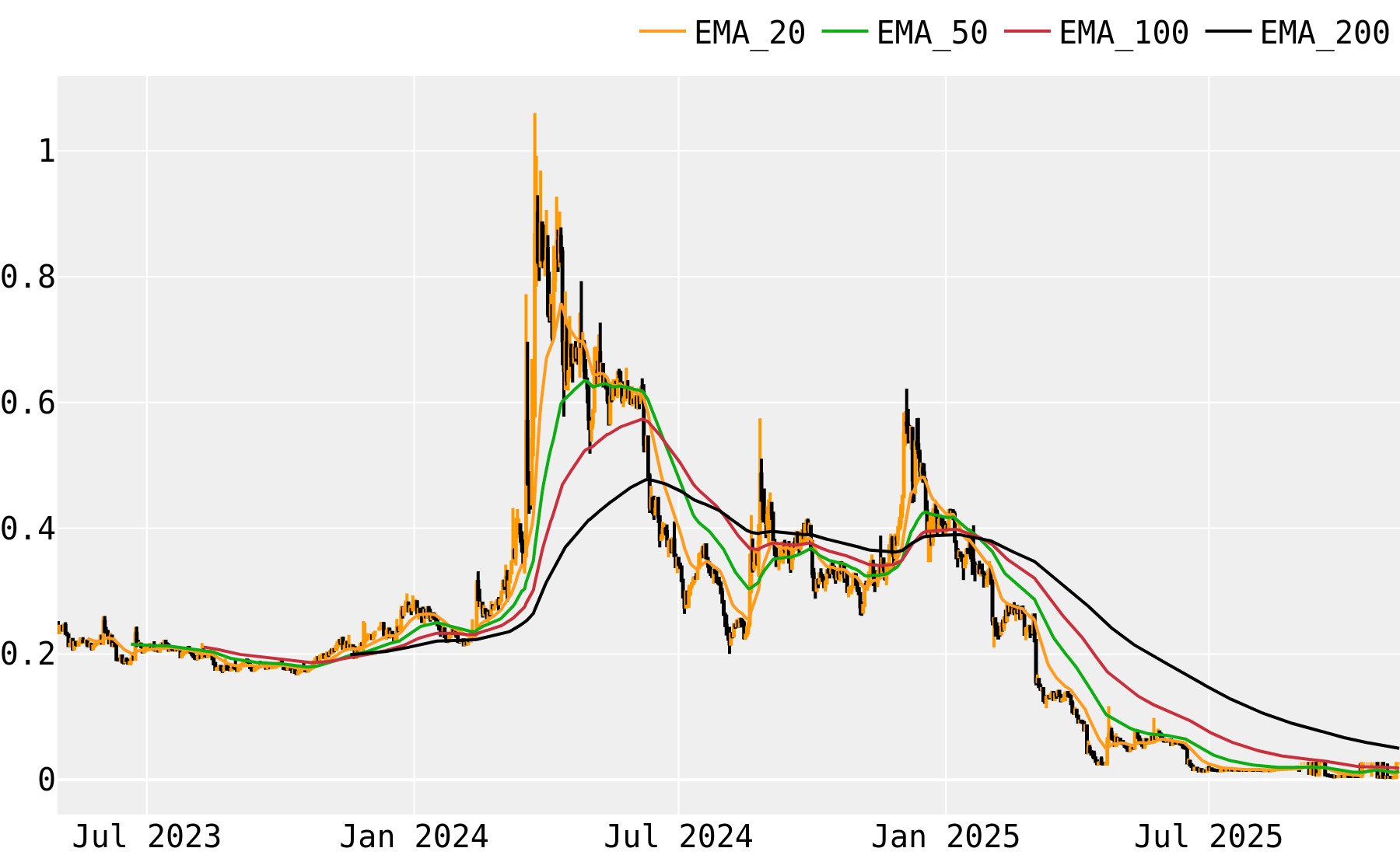 Nuls Exponentiell gleitende Durchschnitte