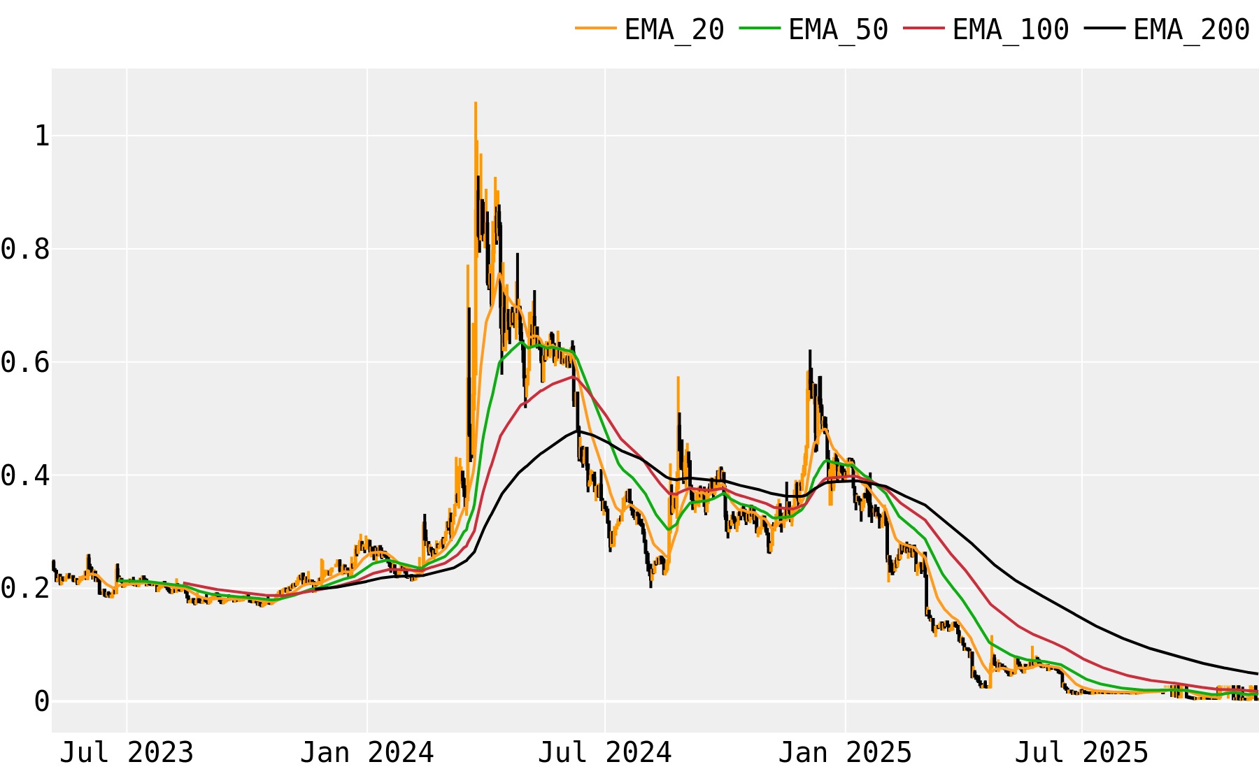 Nuls NULS Exponential moving averages