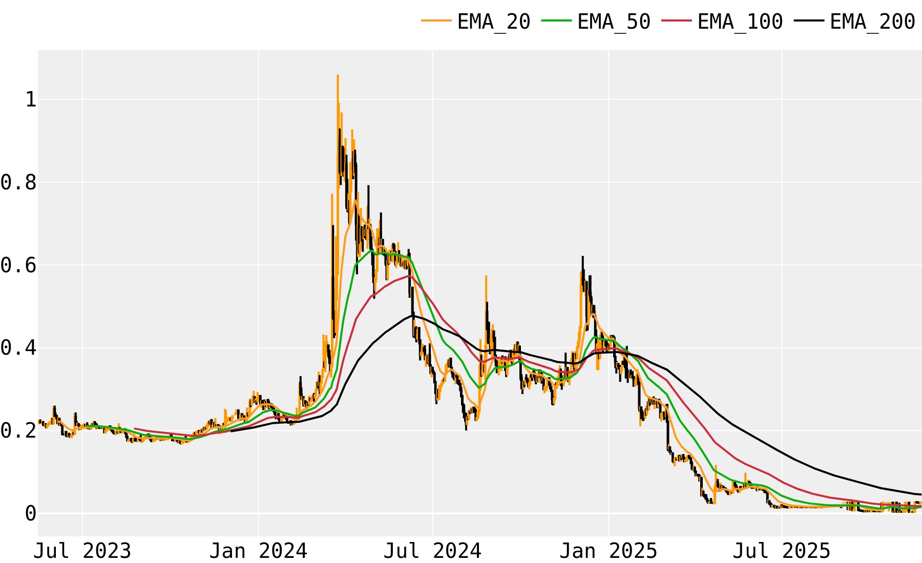 Nuls NULS Exponential moving averages