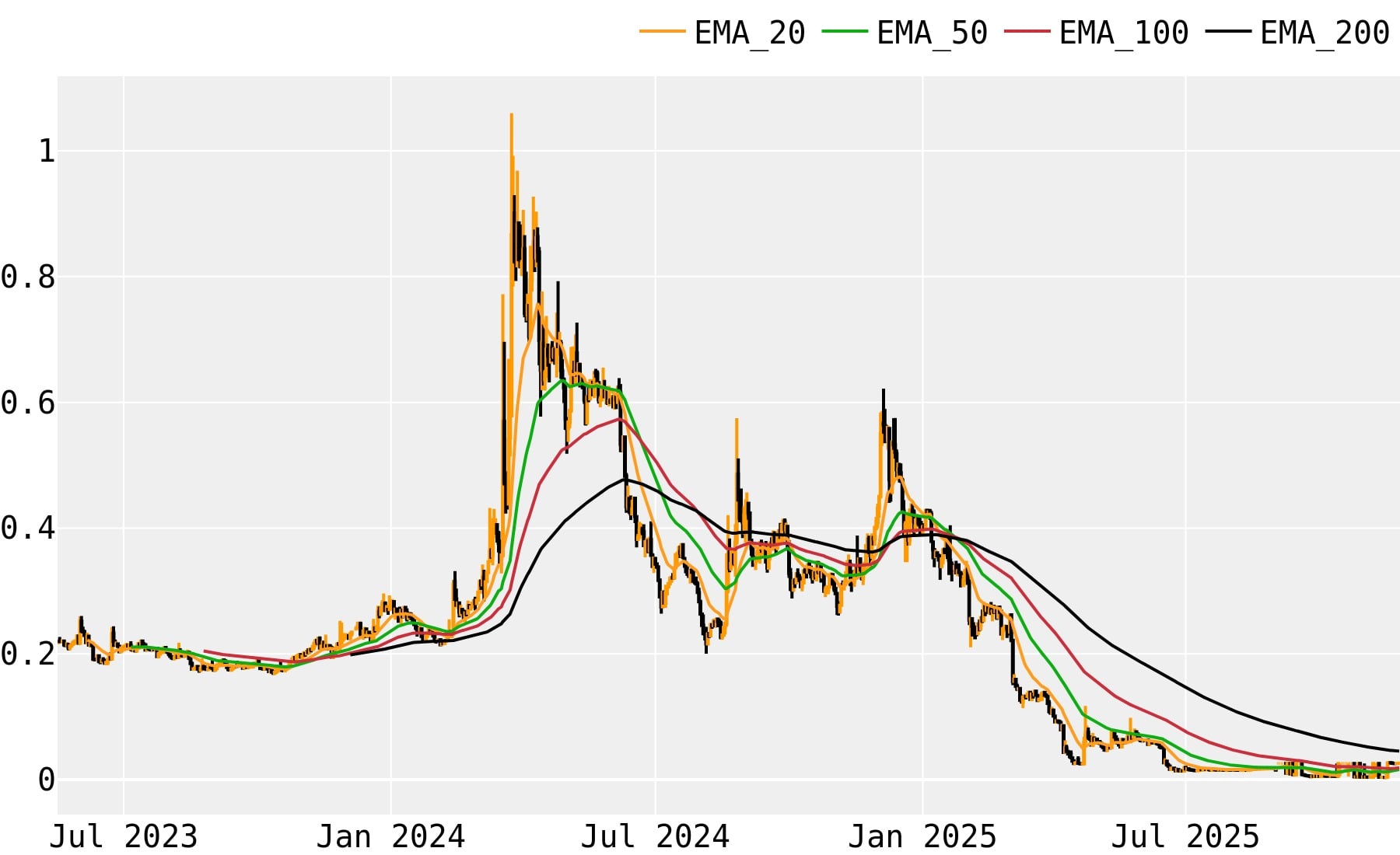 Nuls NULS Exponential moving averages