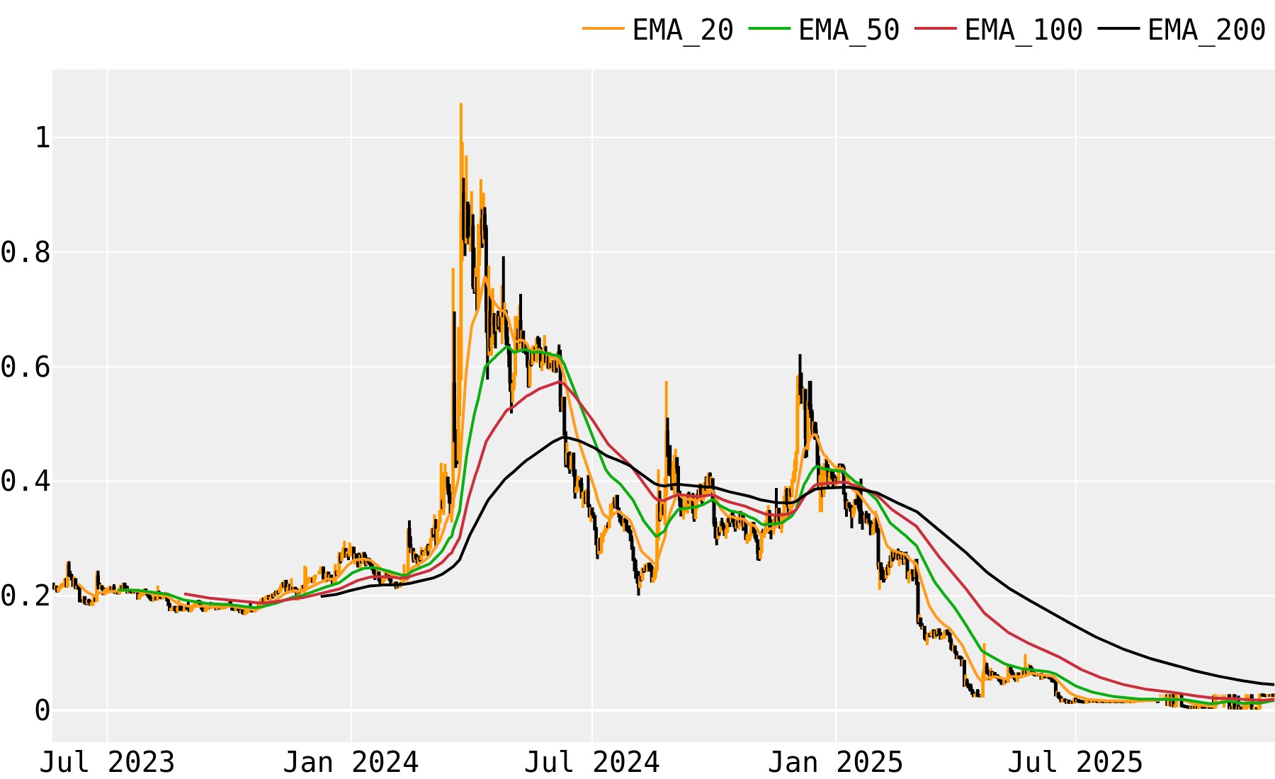 Nuls NULS Exponential moving averages