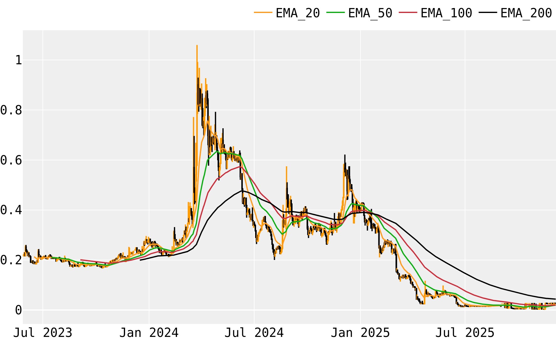 Nuls NULS Exponential moving averages