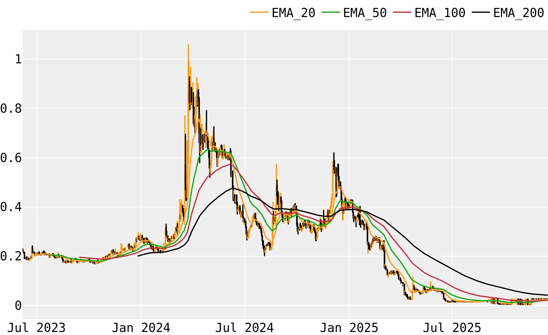 Nuls Üstel Hareketli Ortalamaları