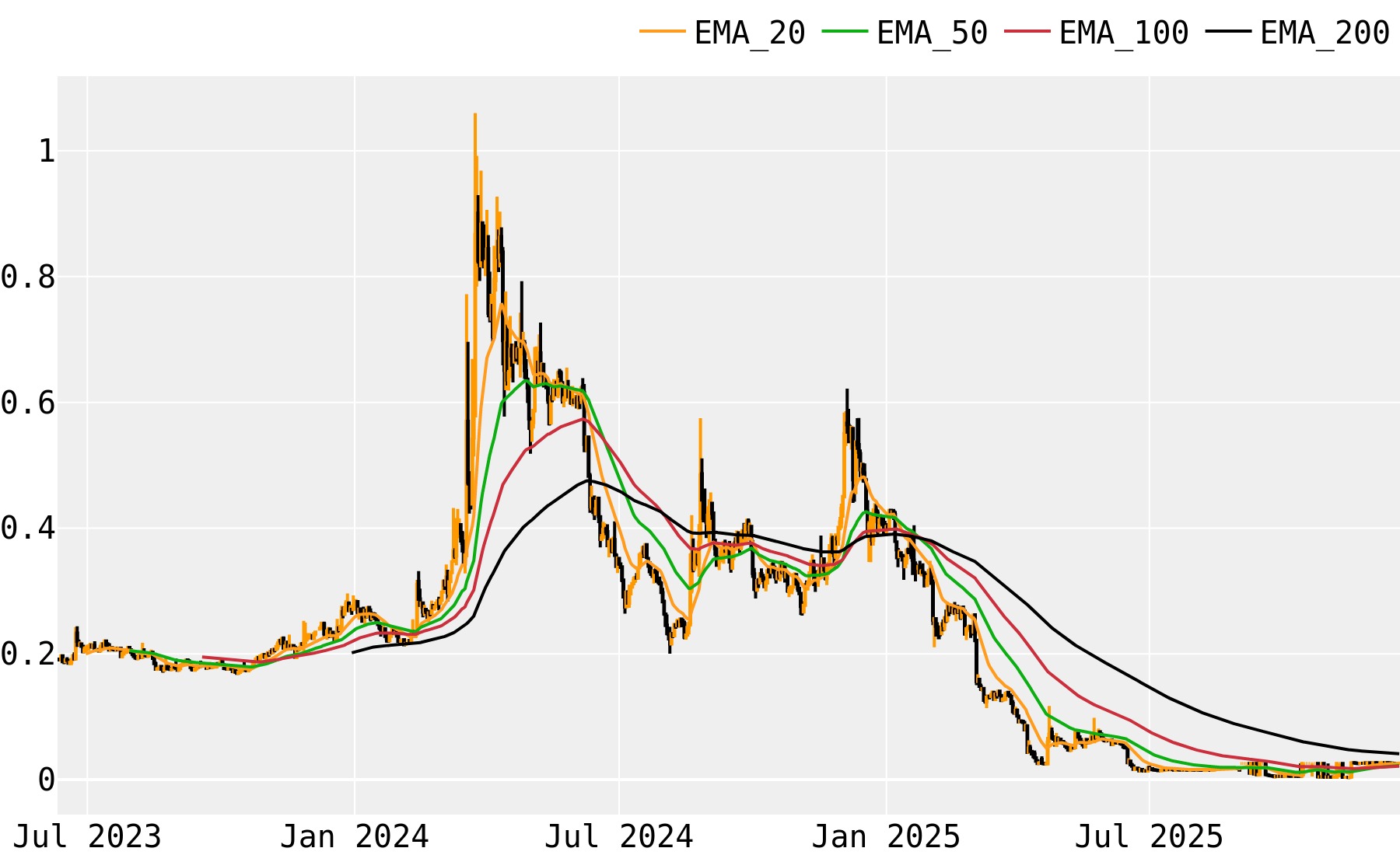 Nuls NULS Экспоненциальные скользящие средние