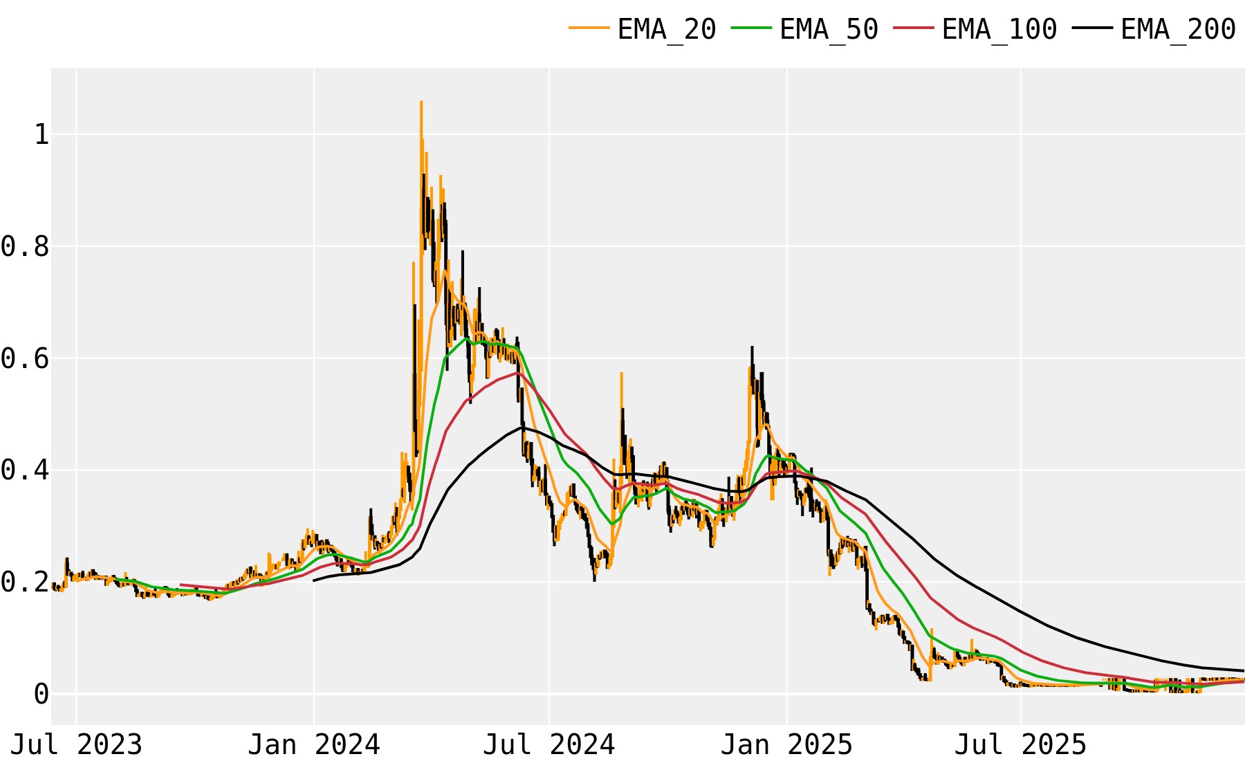 Medias móviles exponenciales de Nuls