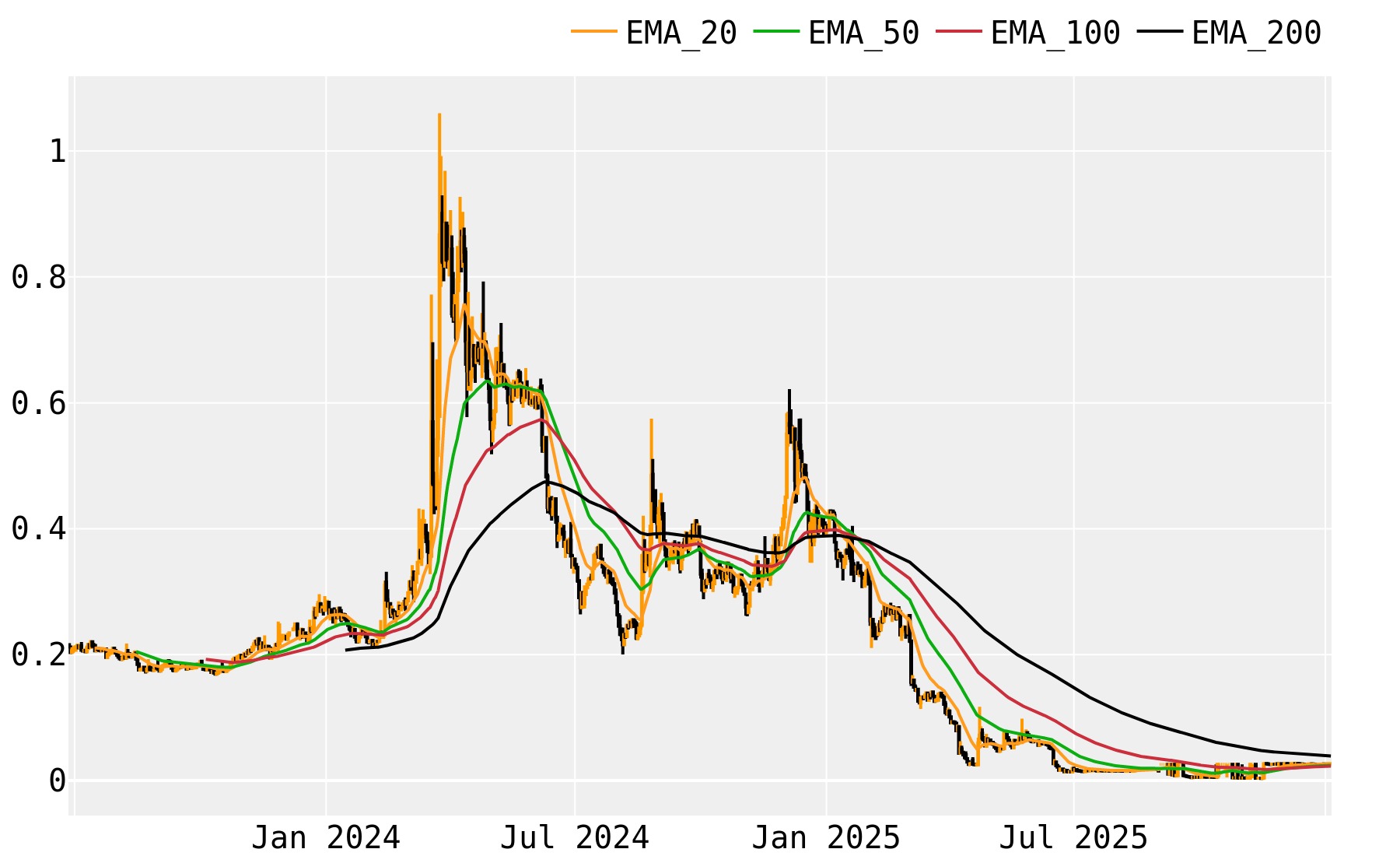 Nuls NULS Экспоненциальные скользящие средние