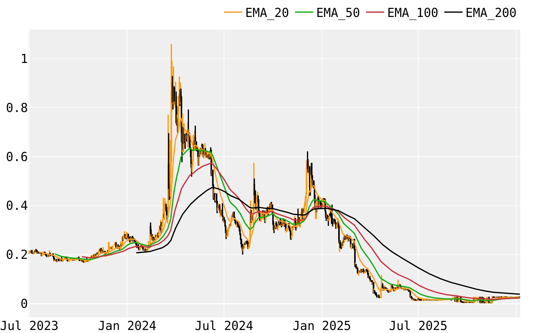 Medias móviles exponenciales de Nuls