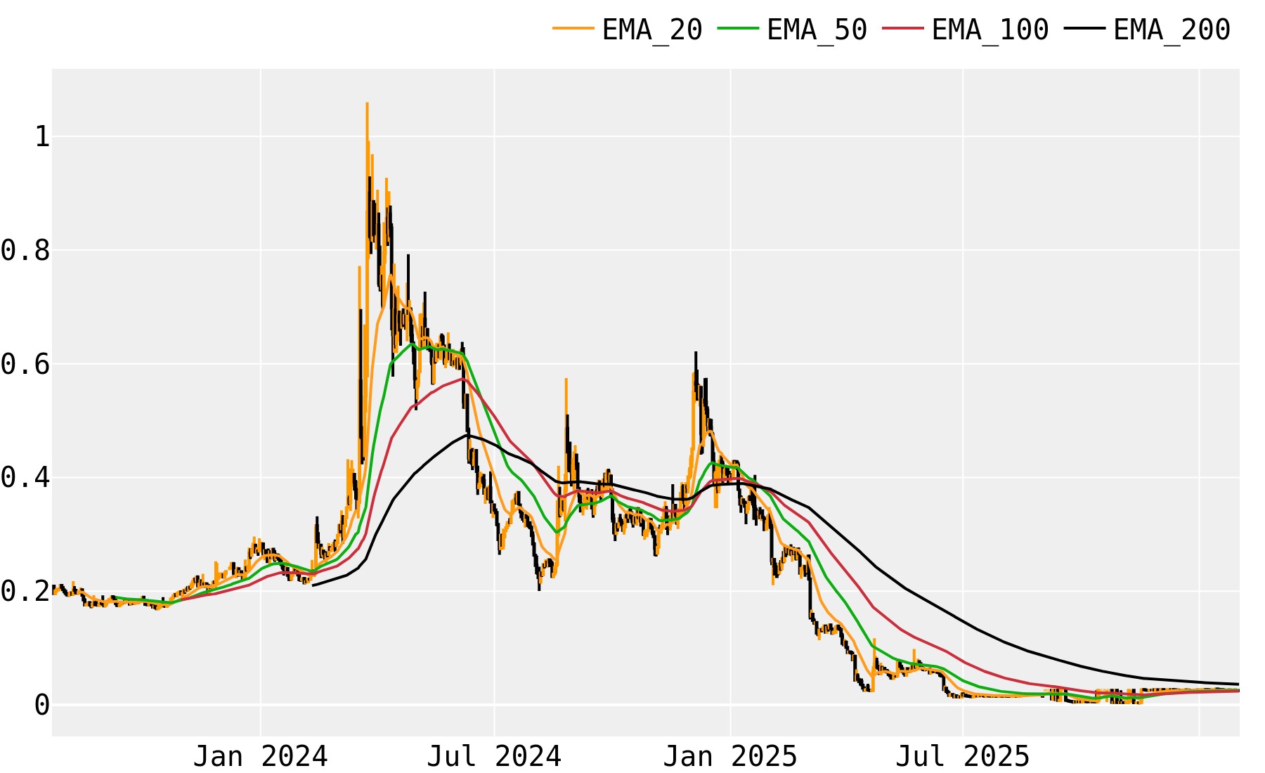 Nuls Üstel Hareketli Ortalamaları
