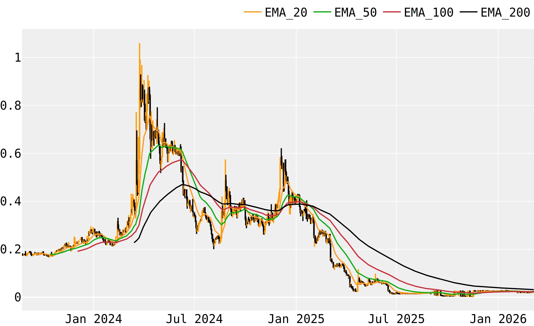 Nuls NULS Экспоненциальные скользящие средние