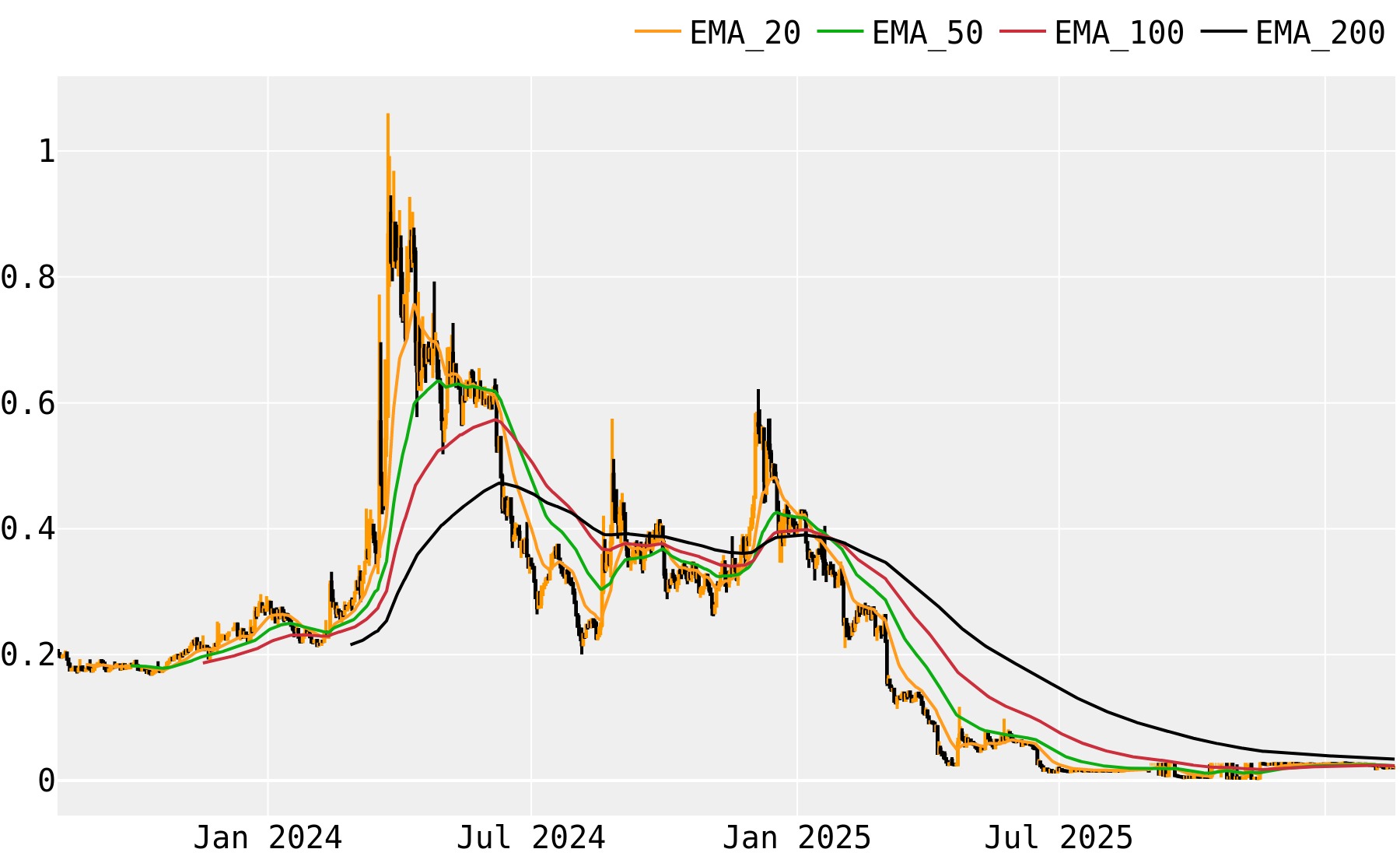 Nuls NULS Экспоненциальные скользящие средние
