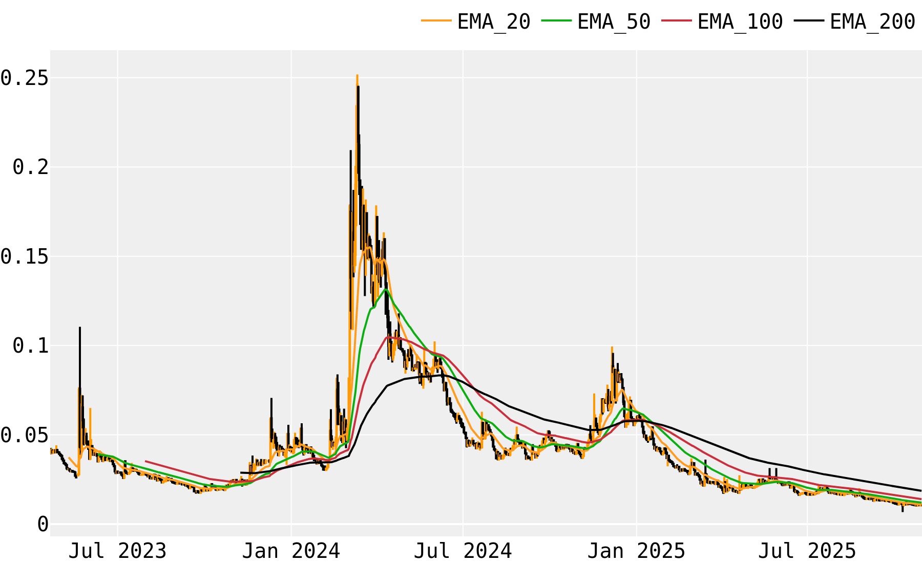 Numbers Protocol Üstel Hareketli Ortalamaları