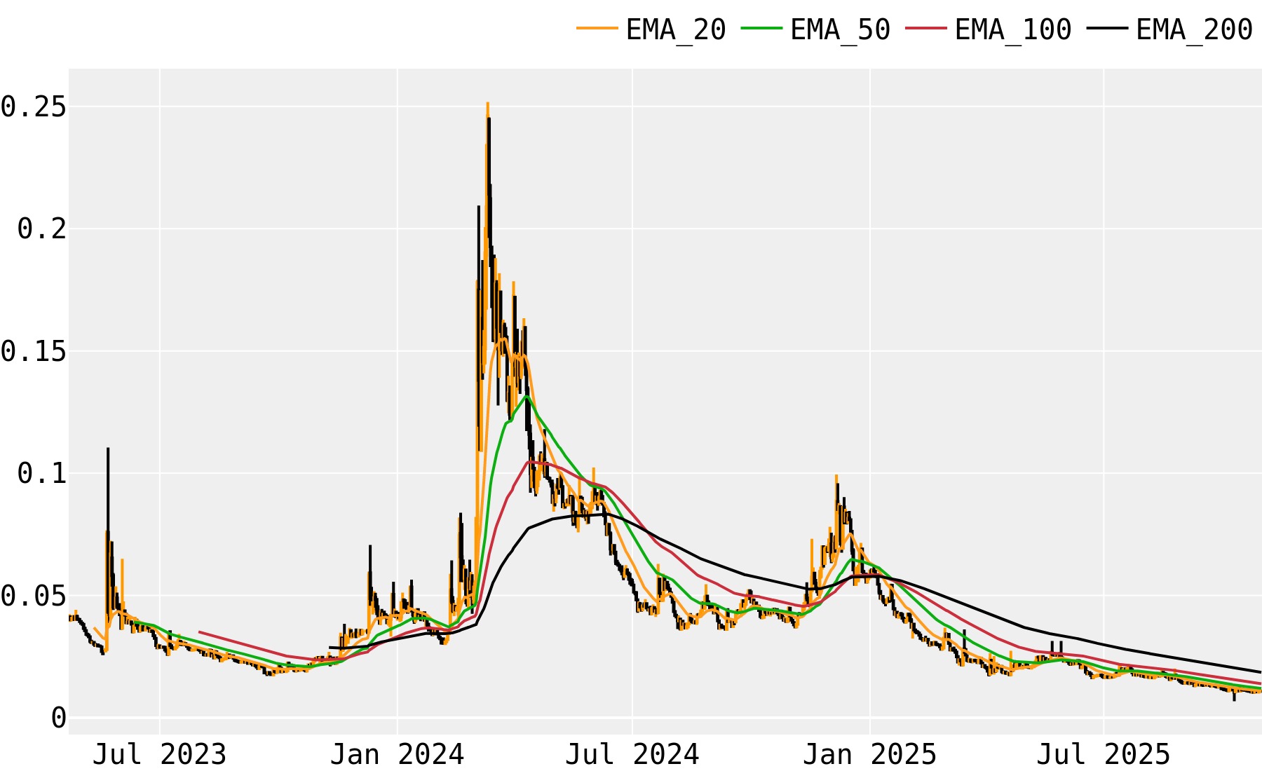 Numbers Protocol Exponentiell gleitende Durchschnitte