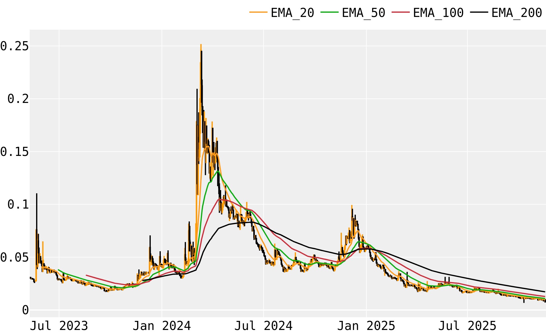 Numbers Protocol NUM Exponential moving averages