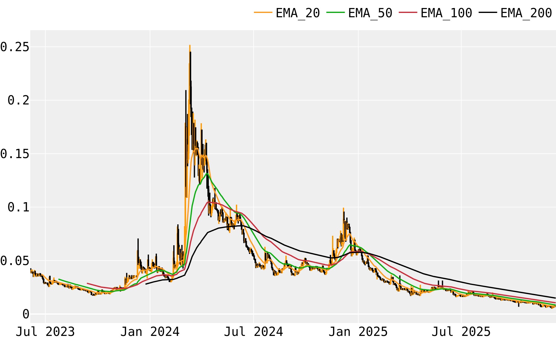 Medias móviles exponenciales de Numbers Protocol