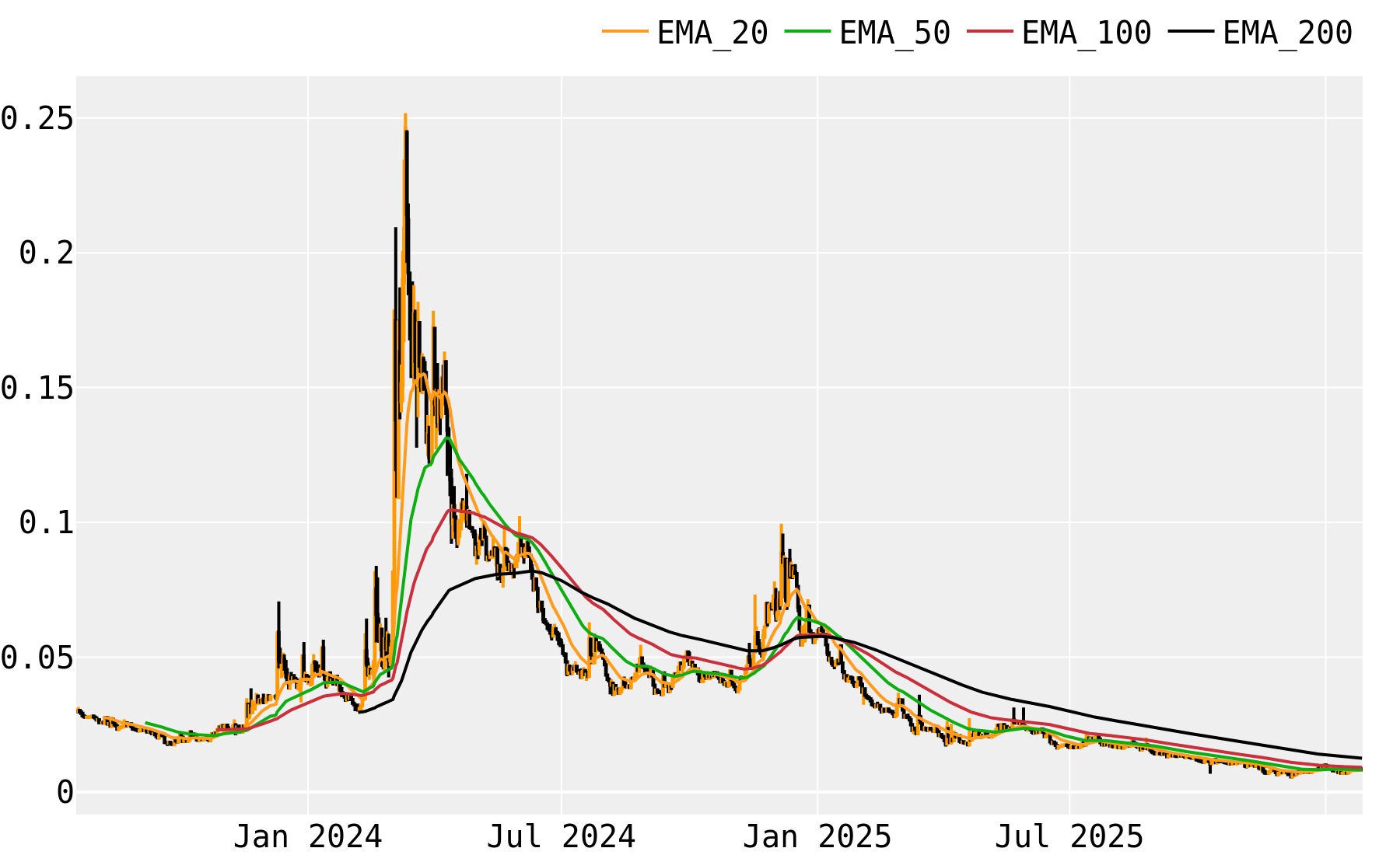 Numbers Protocol Üstel Hareketli Ortalamaları