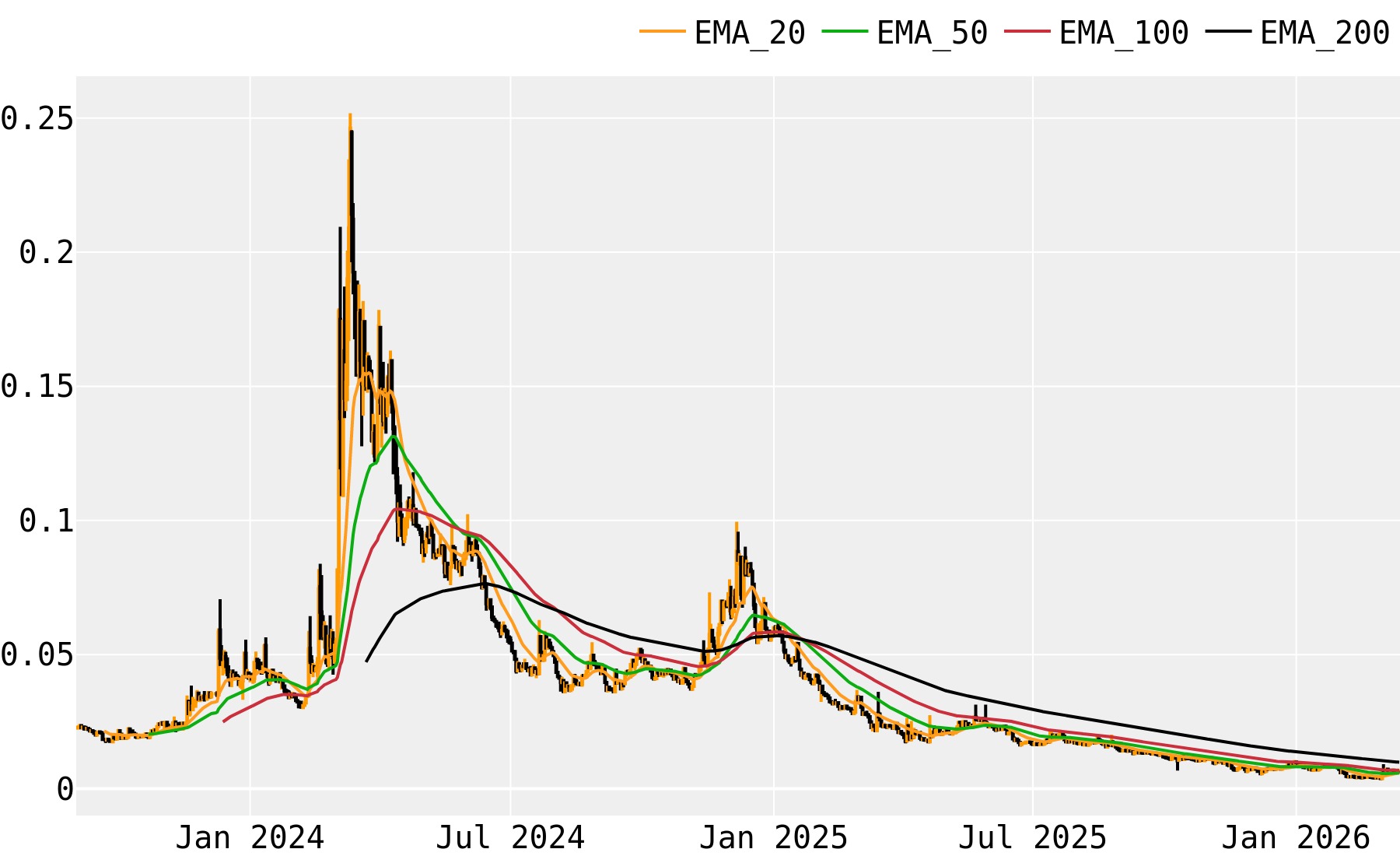 Numbers Protocol Üstel Hareketli Ortalamaları